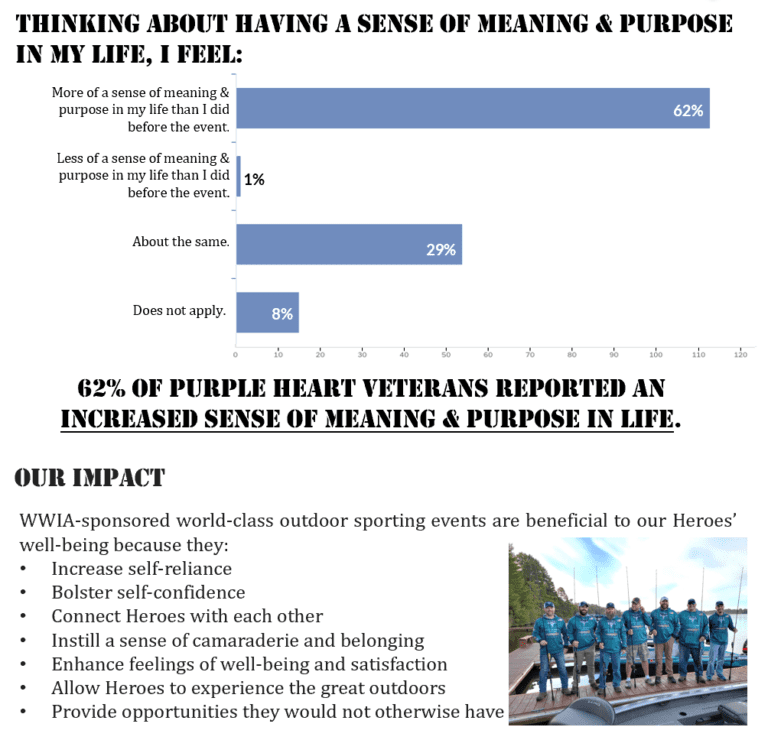 Wounded Warriors in Action Foundation Sponsor A Hero - Support Combat ...